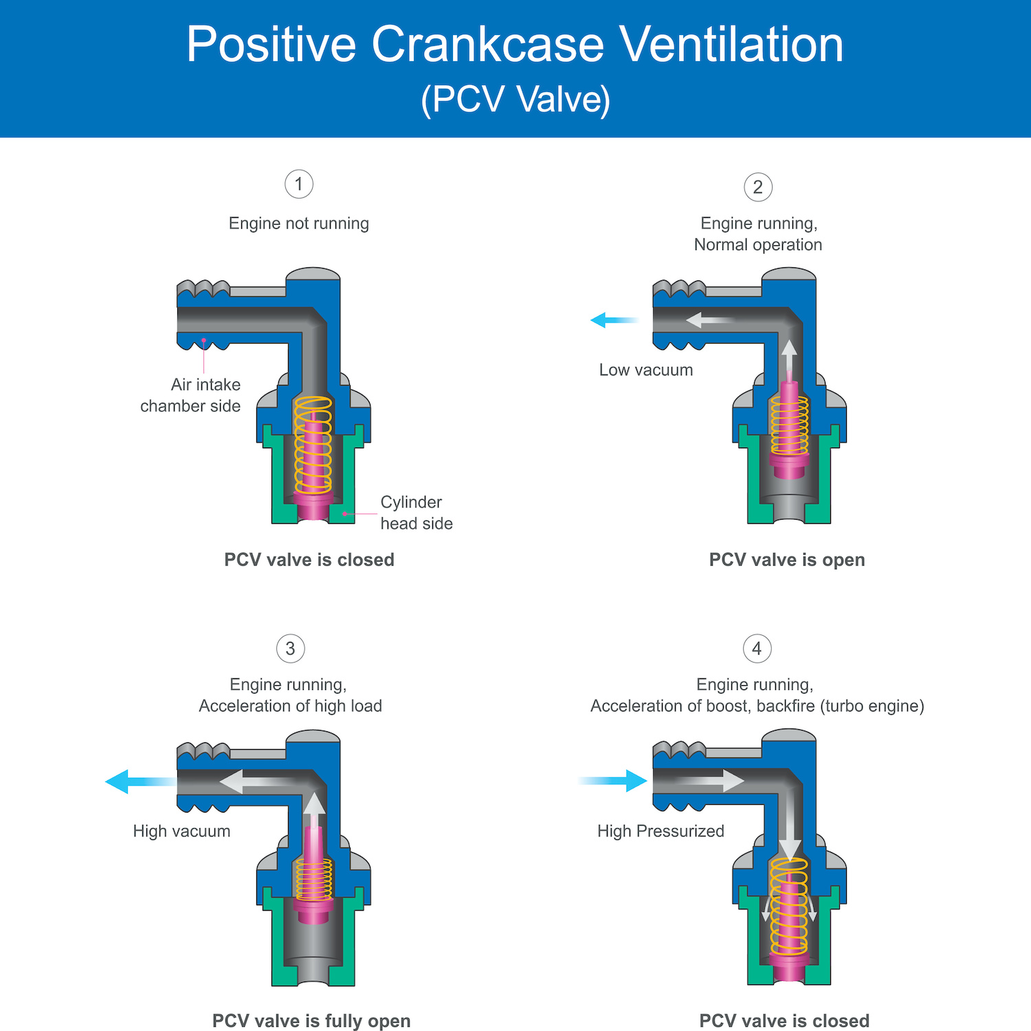 How To Replace A PCV Valve In The Garage With CarParts How To Replace A PCV Valve In The Garage With CarParts