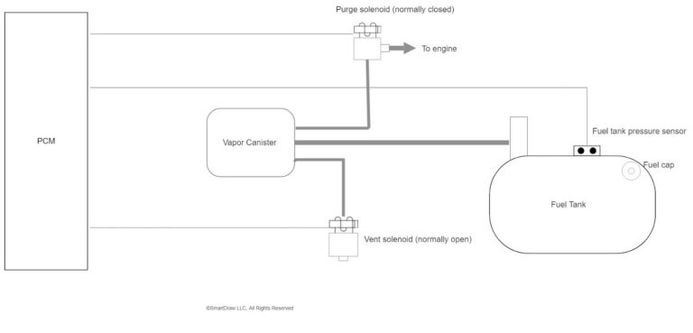 Evaporative Emission Control (EVAP) System 101: The Basics - In The ...