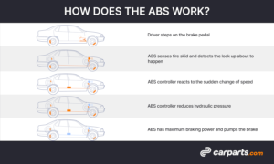 What is ABS (Anti-lock Braking System)? A Complete Guide - In The ...