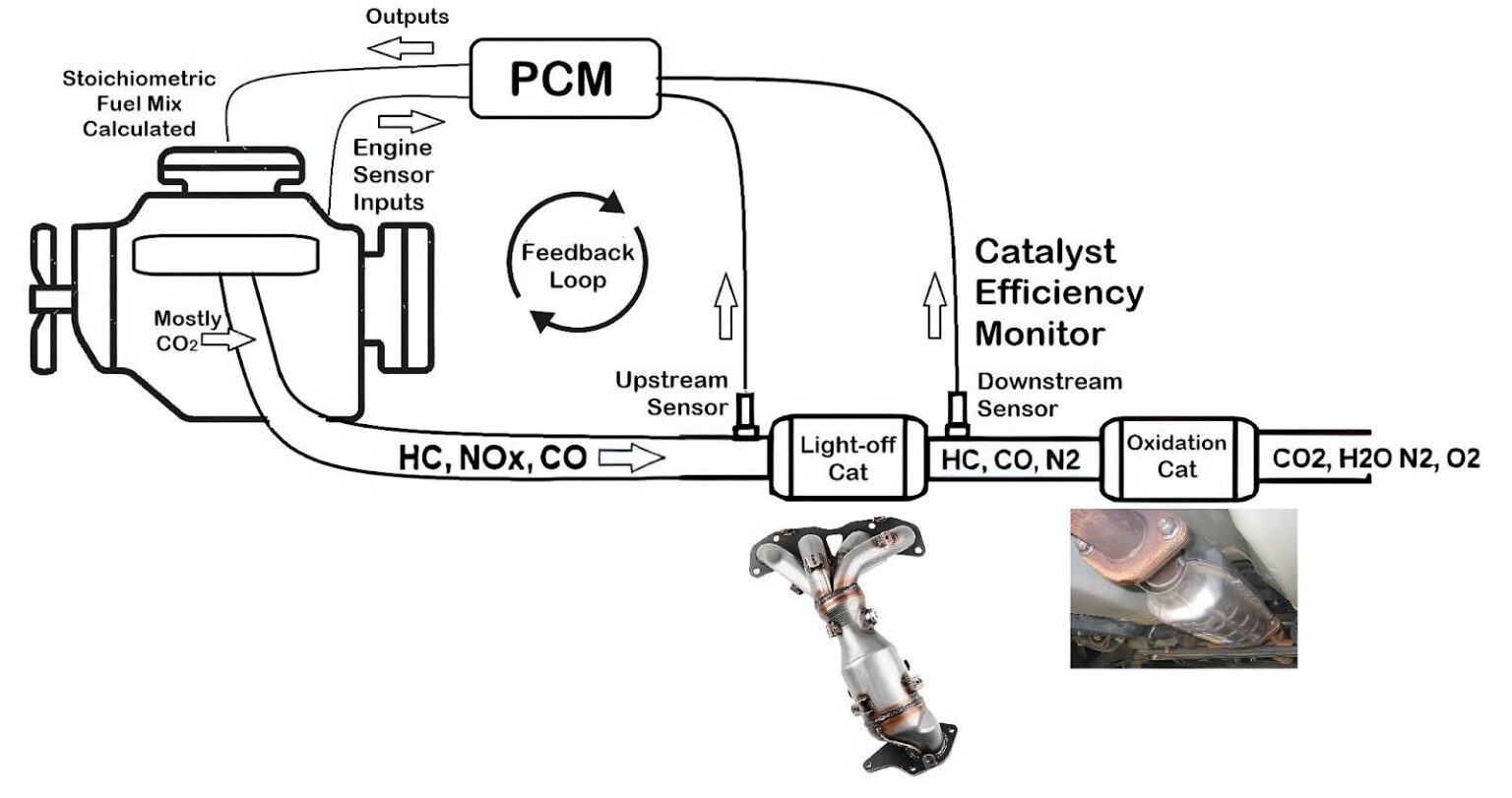 P0420 Code: Catalyst System Efficiency Below Threshold (Bank 1) - In ...