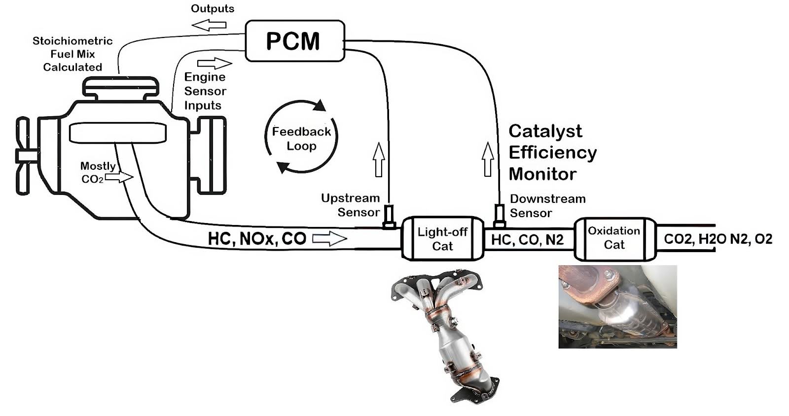 P0420 Code: Catalyst System Efficiency Below Threshold (Bank 1) - In ...