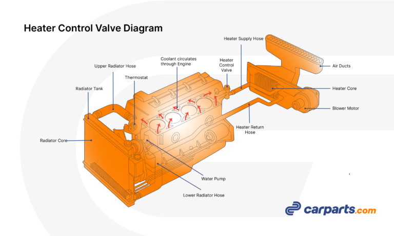 How a Heater Control Valve Works (with Diagram) - In The Garage with ...