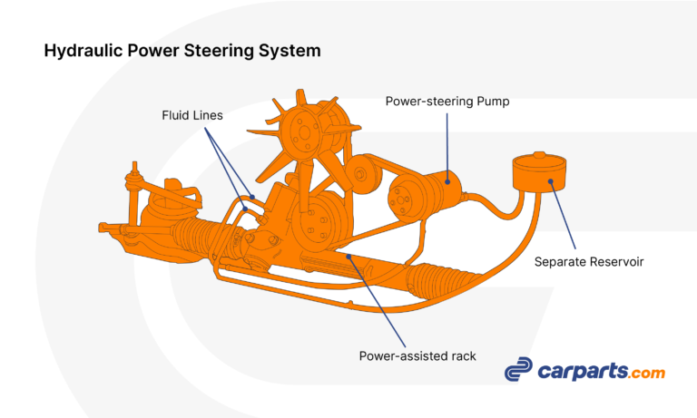 How Does Power Steering Work? (With Example Diagrams) - In The Garage ...