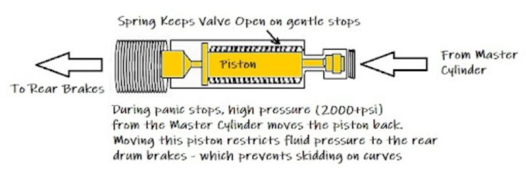Brake Proportioning Valve Problems - In The Garage with CarParts.com