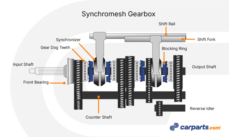 How Does a Synchromesh Gearbox Work? Diagrams Included - In The Garage ...