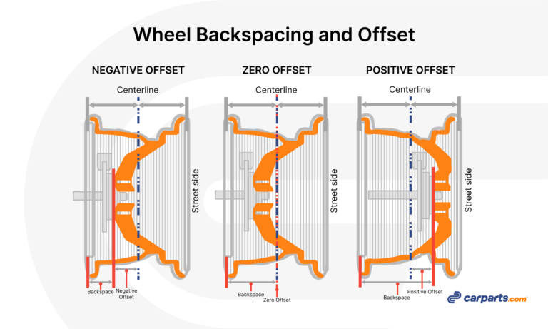 Wheel Backspacing VS Wheel Offset: Charts and Table Included - In The Garage with CarParts.com