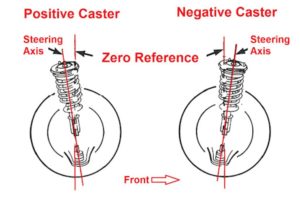 What is Caster? Positive Caster & Negative Caster Explained - In The ...
