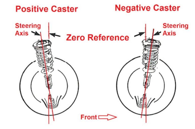 What is Caster? Positive Caster & Negative Caster Explained - In The ...