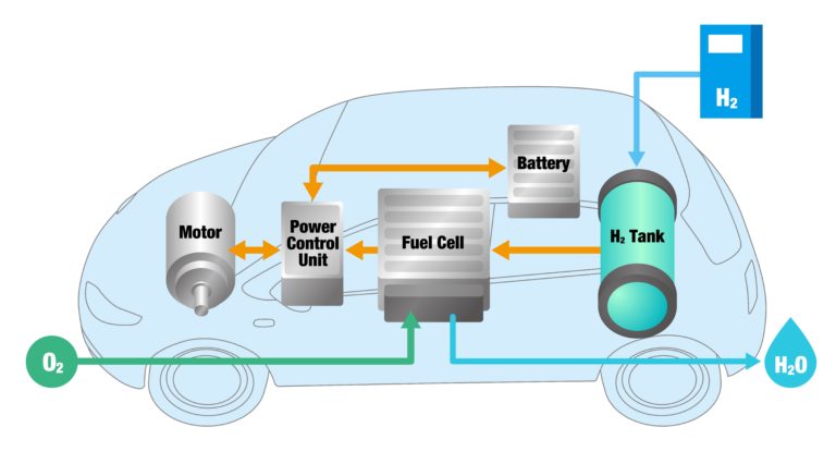 Do Fuel Cell Electric Vehicles (FCEVs) Still Stand a Chance Against EVs ...