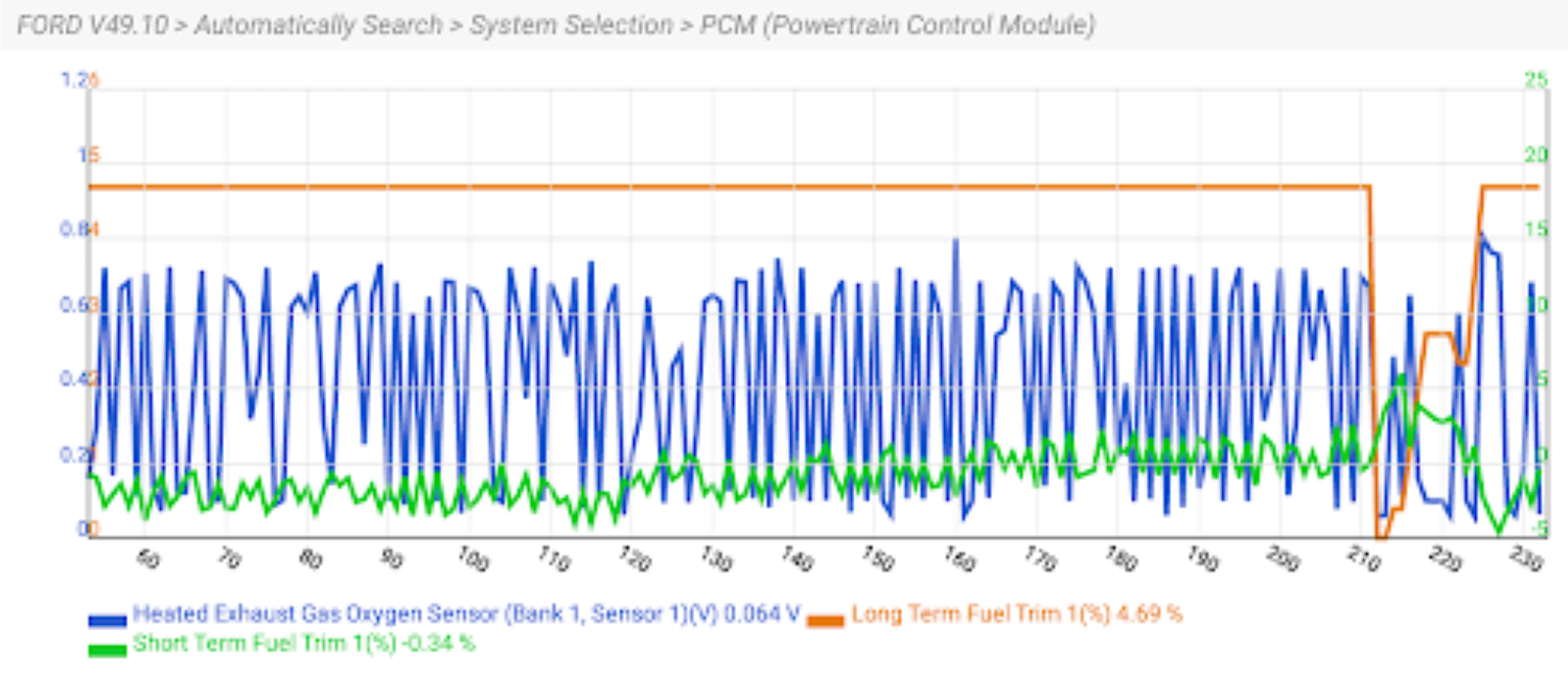 P0172 Code: Fuel System Too Rich (Bank 1) - In The Garage with CarParts.com