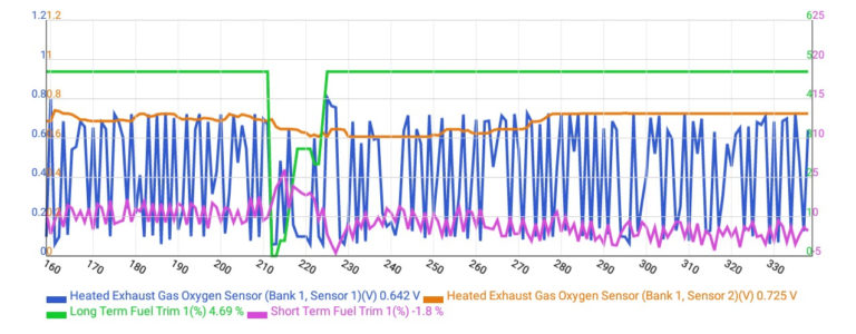 P2272 Code: Oxygen Sensor Signal Biased/Stuck Lean (Bank 2 Sensor 2 ...