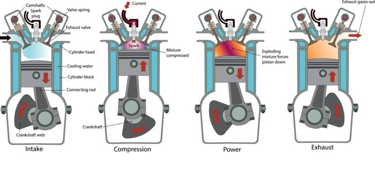 2-Stroke Engine vs. 4-Stroke Engine: Differences, Advantages, and ...