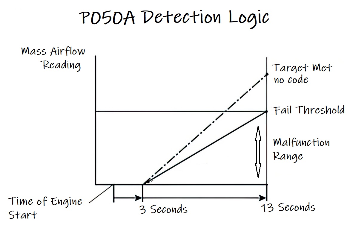 P050A Code: Cold Start Idle Control System Performance - In The Garage ...
