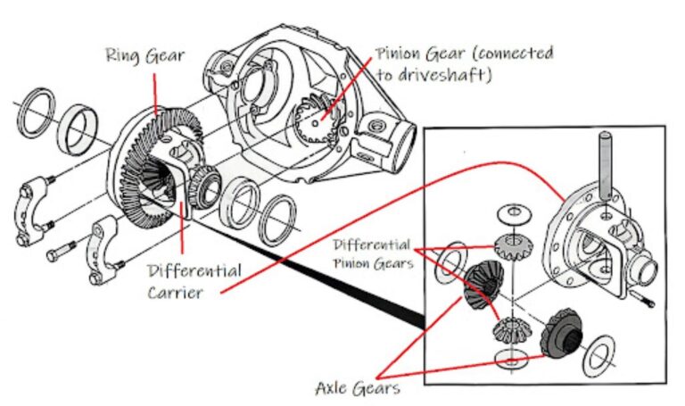 Rear Differential Leaks: Symptoms, Causes, and What to Do - In The Garage with CarParts.com