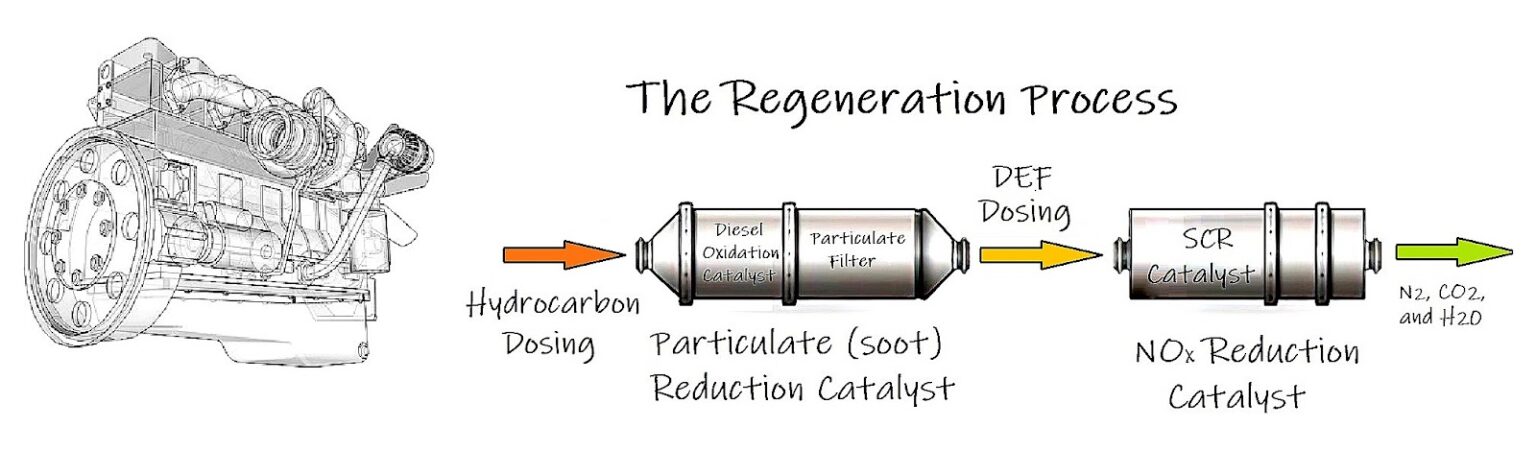 Understanding Ultra-Low Sulfur Diesel and Clean Diesel Technology - In ...
