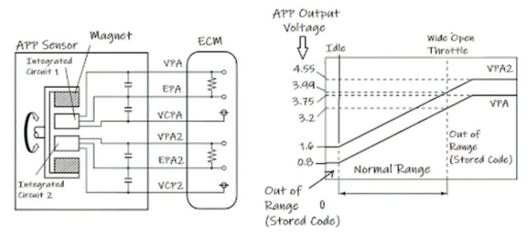 Bad Accelerator Pedal Position Sensor: Symptoms and Replacement - In ...