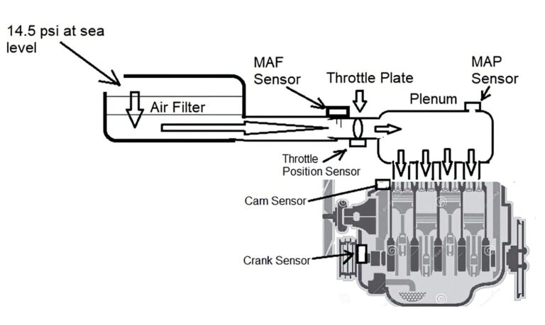 P0101 Code: Mass or Volume Air Flow ‘A’ Circuit Range/Performance - In ...