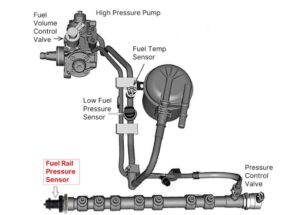 Bad Fuel Rail Pressure Sensor Symptoms - In The Garage with CarParts.com