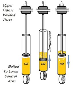 5 Symptoms of Bad Shock Absorbers - In The Garage with CarParts.com