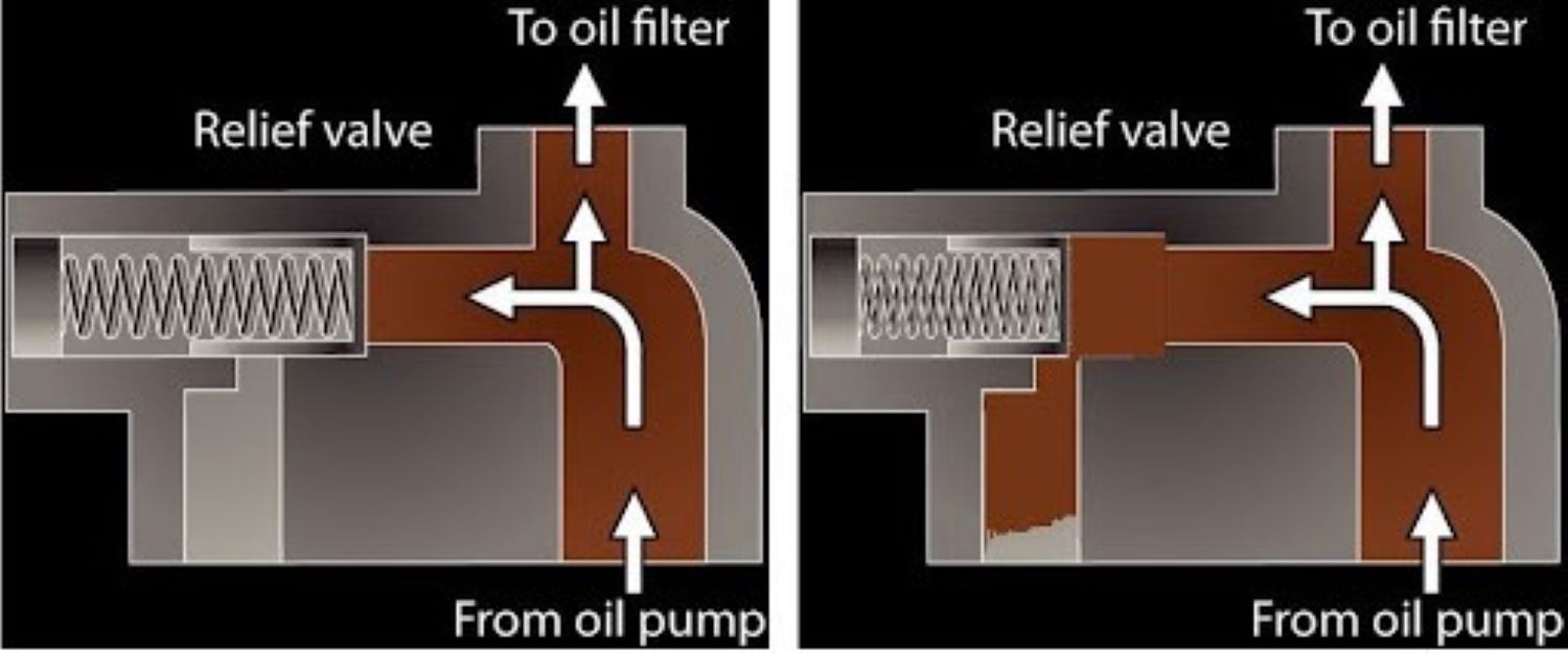 High Oil Pressure: Causes and How to Prevent It - In The Garage with ...