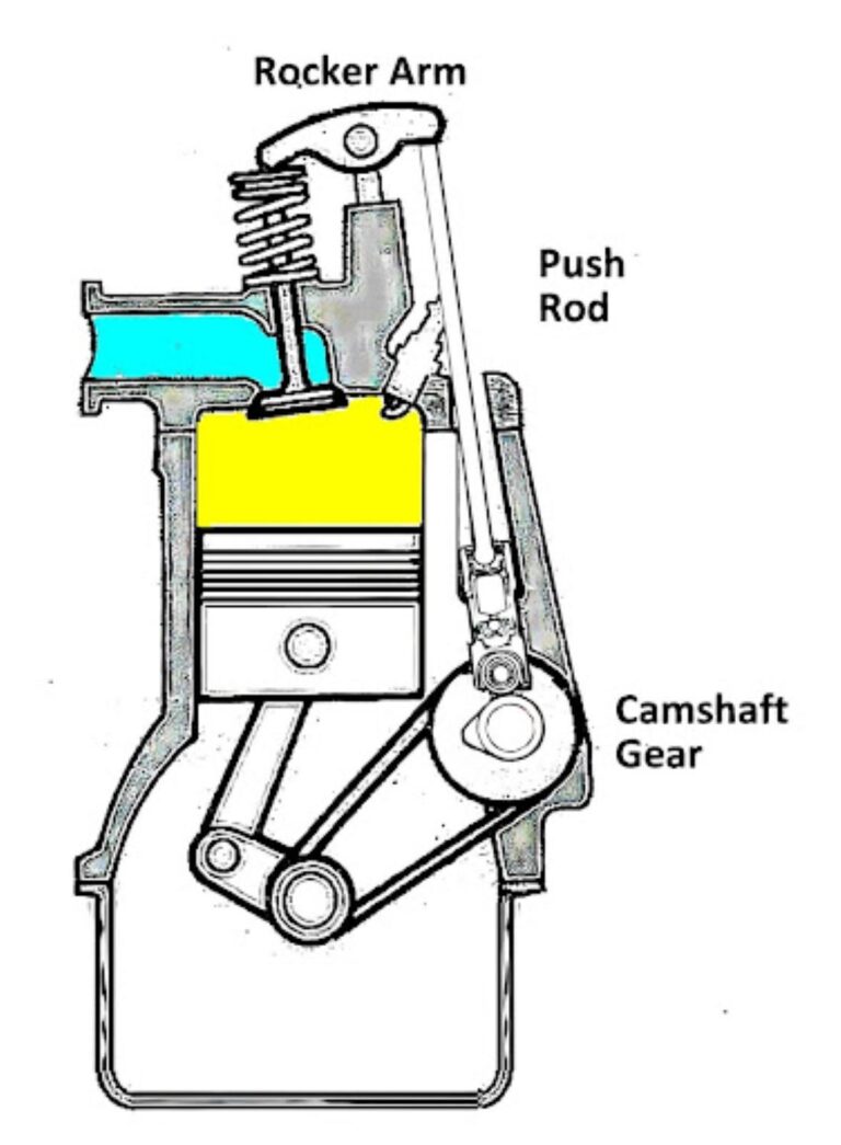 Flat Tappet vs Roller: Advantages, Disadvantages, and More - In The ...