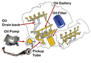 The Oil Lubrication System: What It Is, How It Works, and More - In The ...