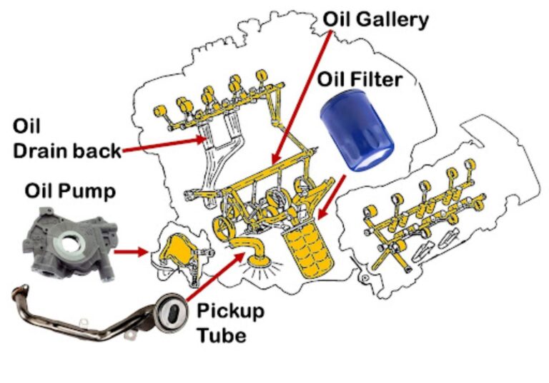 The Oil Lubrication System: What It Is, How It Works, and More - In The ...