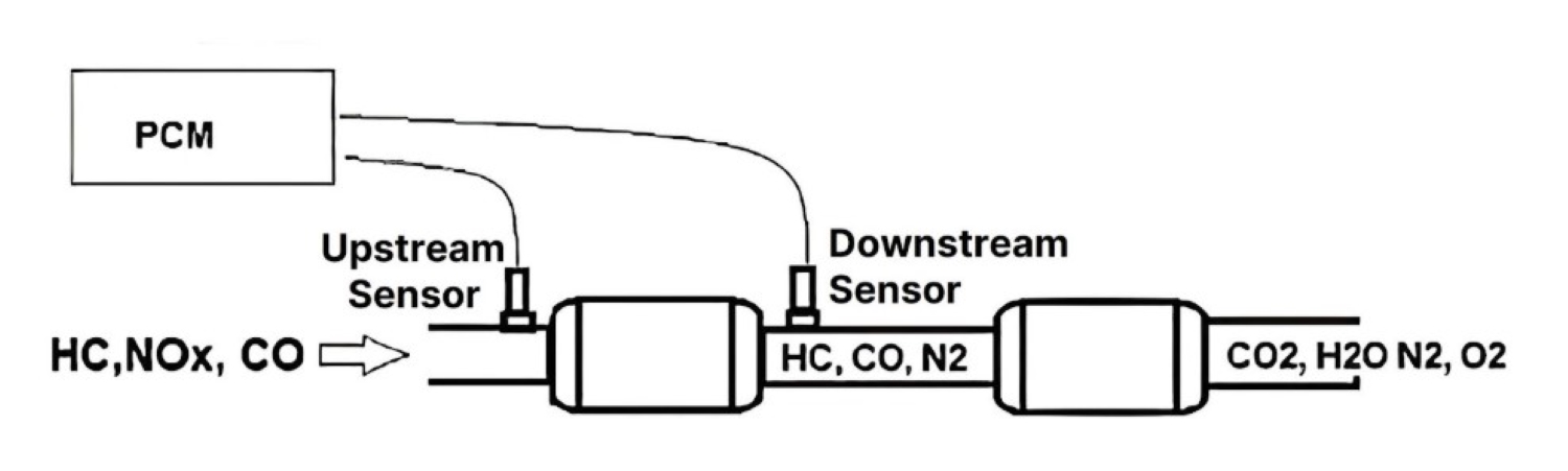 What Does It Mean When the Catalyst Monitor Is Not Ready? - In The Garage with CarParts.com